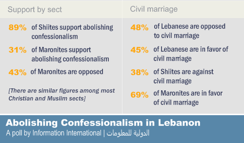 Will Civil Marriage End Confessionalism in Lebanon? | Qifa Nabki
